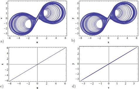 Unidirectional Coupling By Using The Parameter Control K 50 In A