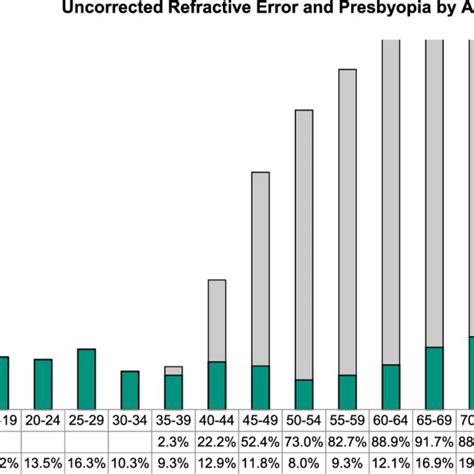 Age Standardized Uncorrected Refractive Error And Presbyopia Distribution Download Scientific