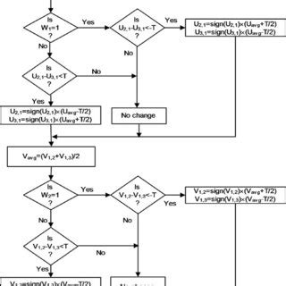 Flowchart For SVD Coefficient Adjustment Download Scientific Diagram