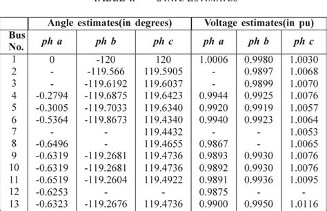 Table I From A Three Phase State Estimation In Unbalanced Distribution