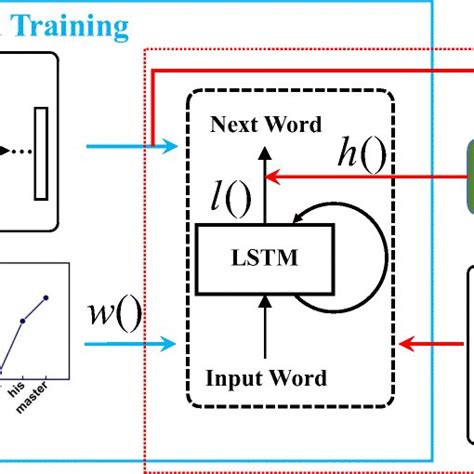 Overview Of The Proposed R Lstm Model Including Two Parts Weighted