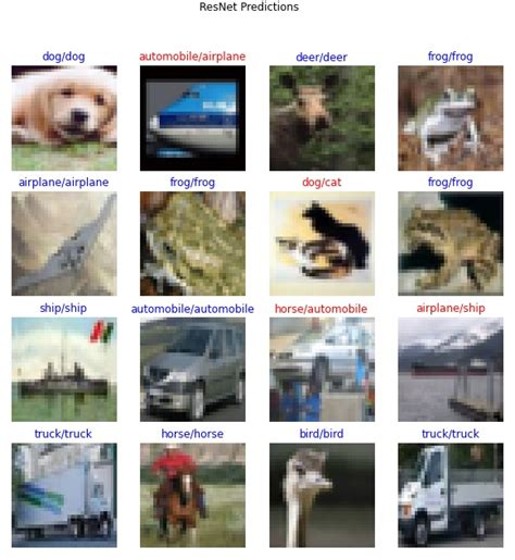 Hands On Guide To Implement ResNet In PyTorch With TPU