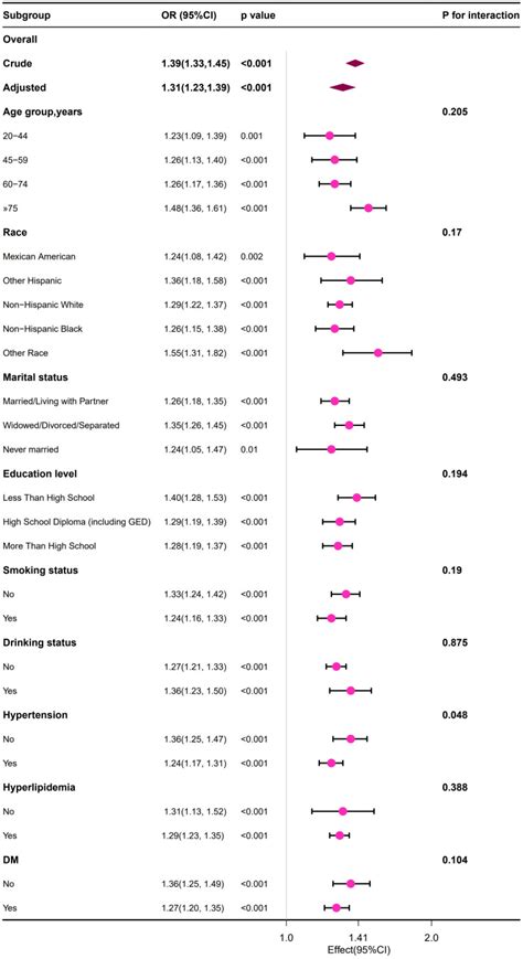 Sex Specific Associations Between Blood Urea Nitrogen And Risk Of