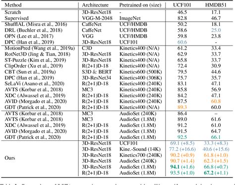 learning audio visual representations with active contrastive coding