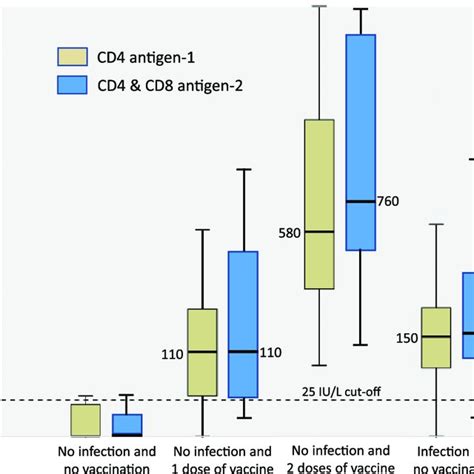 Interferon Gamma Ifn G Concentration In The Different Groups Studied