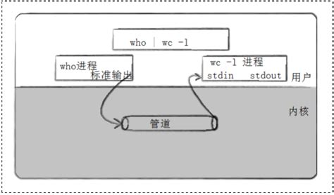 【看表情包学linux】ipc 进程间通信 Pipe 管道 匿名管道 管道通信的原理 系统调用 Pipe 接口linux