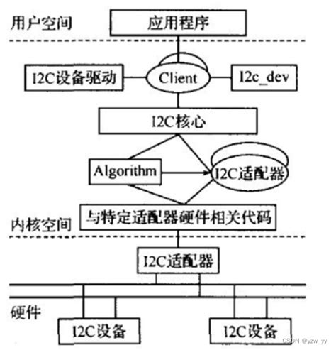 linux内核i2c驱动详解 linux i2c csdn博客