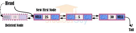 Doubly Linked List In Data Structure StudiousGuy