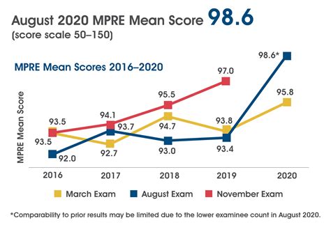 August 2020 Mpre Mean Score Increases National Conference Of Bar