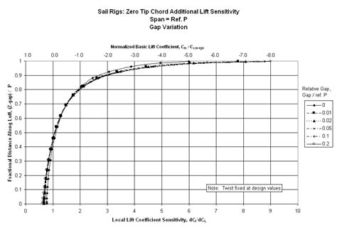 Sail Boats Sports Minimum Induced Drag Of Sail Rigs And Hydrofoils