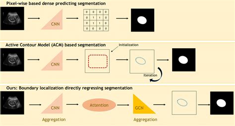 Three Different Segmentation Paradigms By Deep Learning Top Row