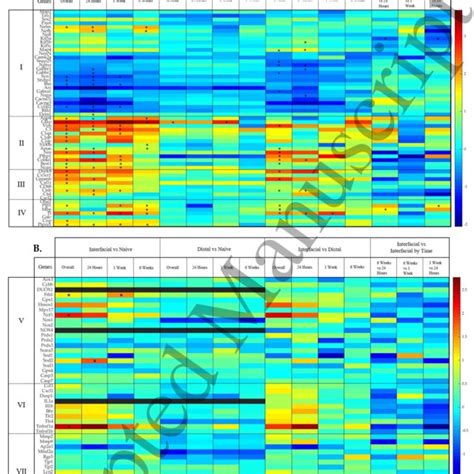 Transcriptomic Analysis Of Interfacial And Distal Tissue At The Device