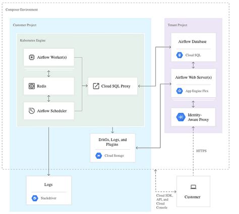 the smarter way of scaling with composer s airflow scheduler on gke