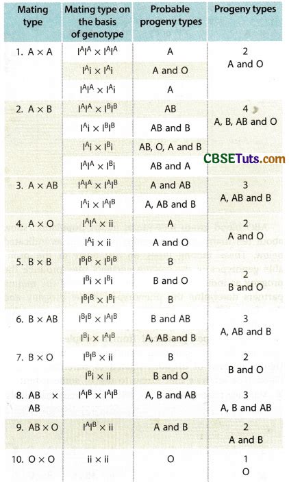 Introduction To Mendels Law Of Independent Assortment Cbse Tuts
