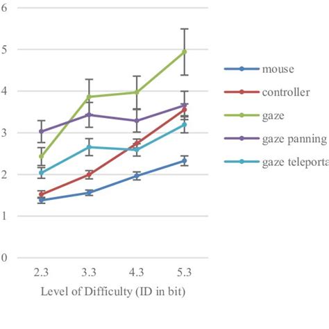 Mean Selection Time Se By Width And Interaction Technique Download Scientific Diagram