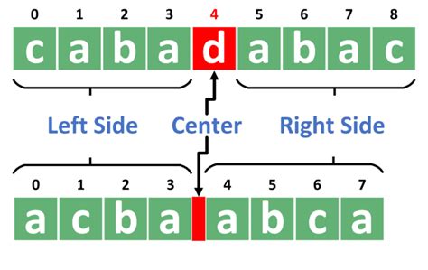 Palindromic Substrings In On With Manachers Algorithm Baeldung On