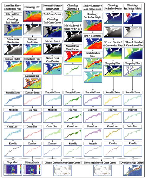 Methodology Explaining The Sequence Of Spatial Filters And Data