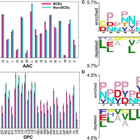 Compositional And Positional Preference Analysis A And B