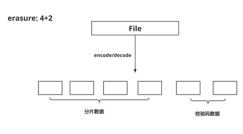 分布式存储工程师的自我修炼 13 ec和副本的差异 知乎