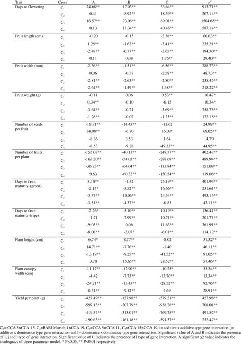 scaling and joint scaling test for yield and yield contributing traits