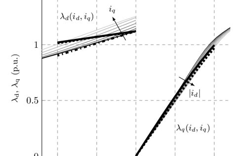 Comparison Between The Experimental Mtpa Curve Solid Dots And The Fea Download Scientific