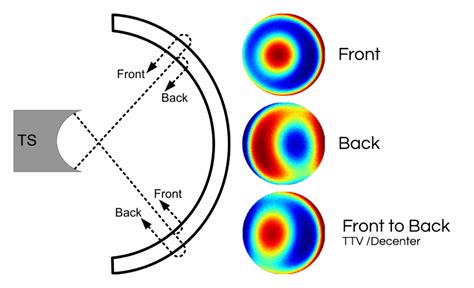 SCI Webpage Diagrams Dome Apre Instruments