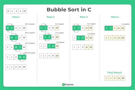 bubble sort in c prepinsta