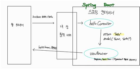 Springboot Mvc입문