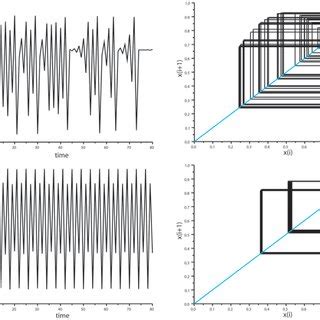Duffing Oscillator Oscillatory Patterns And Phase Space Download Scientific Diagram
