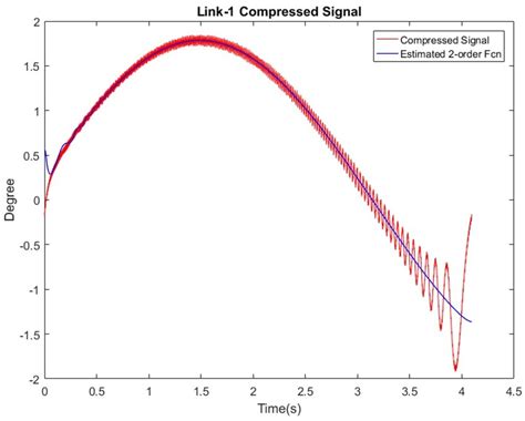 Signal Compression Results Of Link 1 Download Scientific Diagram