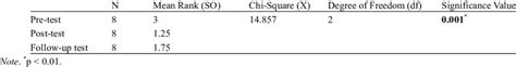Friedman Test Results Of Pre Test Post Test And Follow Up Test Scores Download Scientific