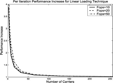 Computational Complexity Ratio Of One Iteration Of The Iterative
