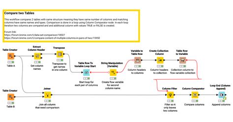 Compare Two Tables Knime Community Hub
