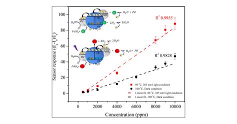 Pd Nanoparticles Decorated Hollow Tio2 Nanospheres For Highly Sensitive And Selective Uv