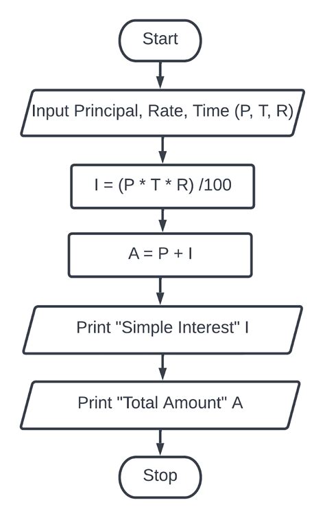 Create A Flowchart And An Algorithm Of Different Programs Part Two2 All Bachelor