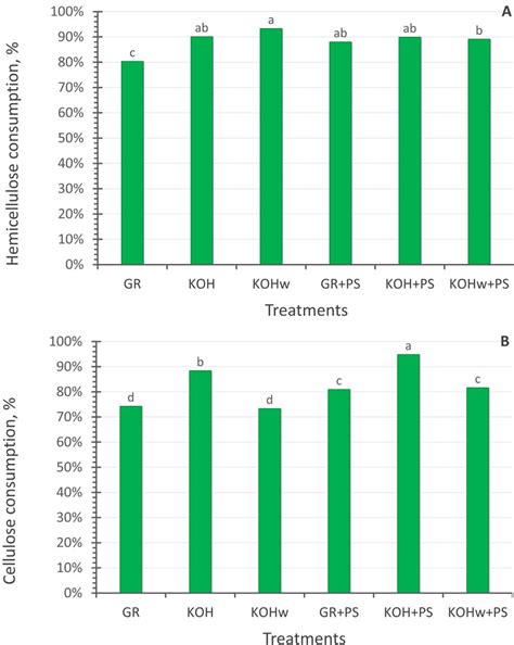 Consumption Percentage Of Hemicellulose A And Cellulose B Means
