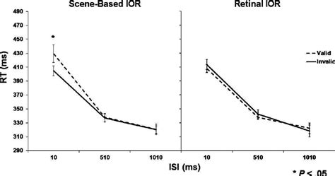 Results Of Experiment 2 Median Rt As A Function Of Target Coordinates