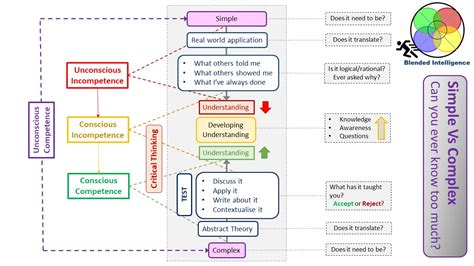 Simple Vs Complex Blended Intelligence