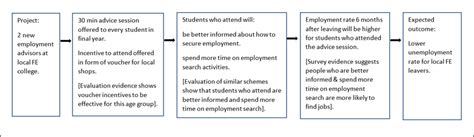 Logic Models For Business Cases City REDI Blog