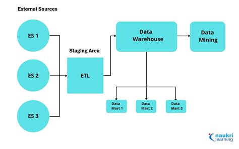 Difference Between Data Mart And Data Warehouse Shiksha Online