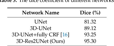 Table 3 From Segmentation Of Lung Nodules Using Improved 3d Unet Neural