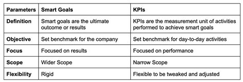 Smart Kpis What Is It And How To Use It