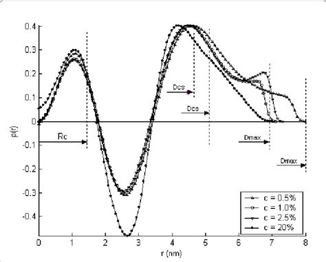 Pddf Or Distance Distribution Functions For Cds Micellar Solutions At