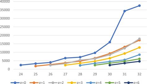 dependence of average cycle length on mantissa length m for different
