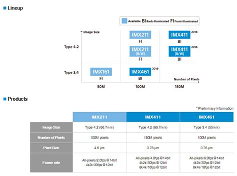 Sony Medium Format Camera Sensor IMX IMX