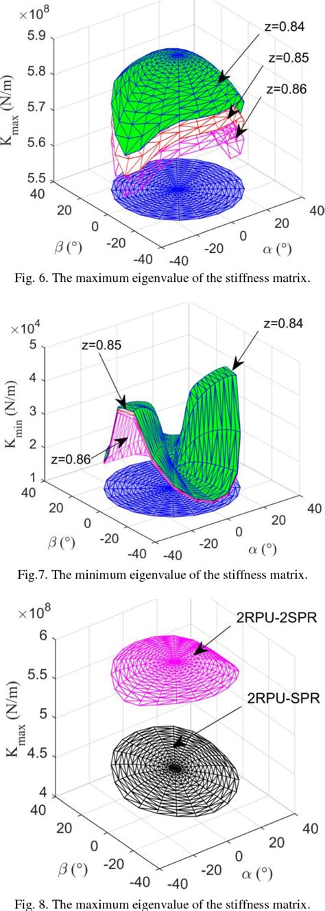 Figure 6 From Stiffness Characteristics Analysis Of A Novel 3 Dof