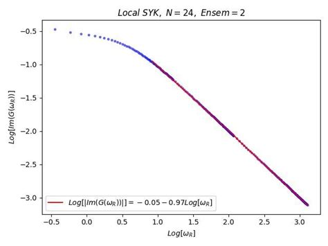 a log im g ω r vs log ω r for n 24 in local syk model here we