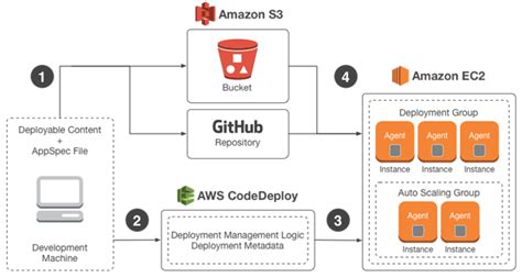 CodeDeploy Basics Testprep Training Tutorials
