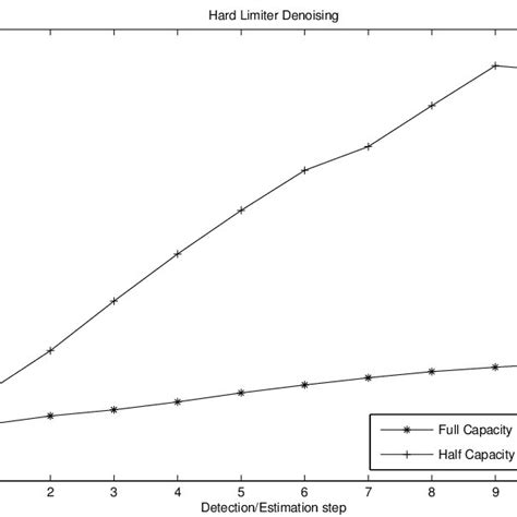 Multiple Detection Estimation Steps Using Hard Decision And Simple Detector Download