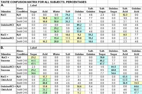 H 2 O And Chx Rinse Taste Confusion Matrix Nacl Quinine Á Hcl And Download Scientific Diagram